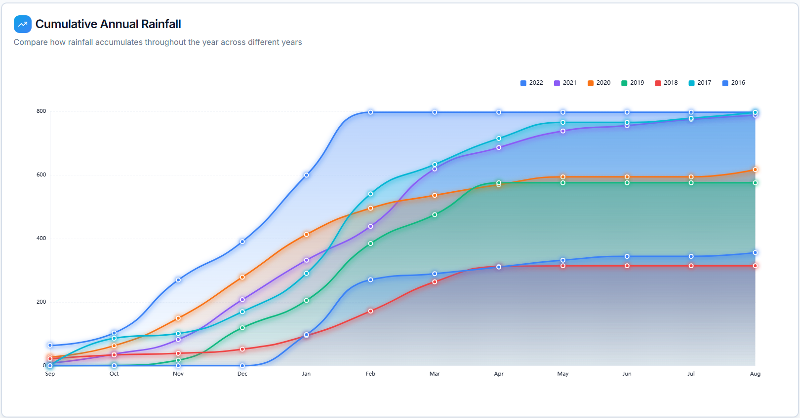 Rain Recorder - Rainfall Data Recording & Visualization